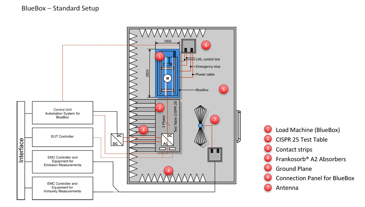 BlueBox: Mobile EMC Motor Test Bench - TOYOTech