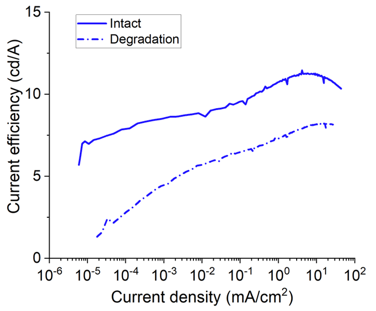 Figure 13 - Current efficiency of Blue OLED before after degradation ...