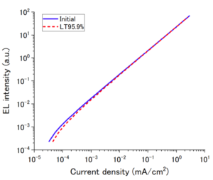 Figure 6 - EL intensity (Luminance) vs. Current density - TOYOTech