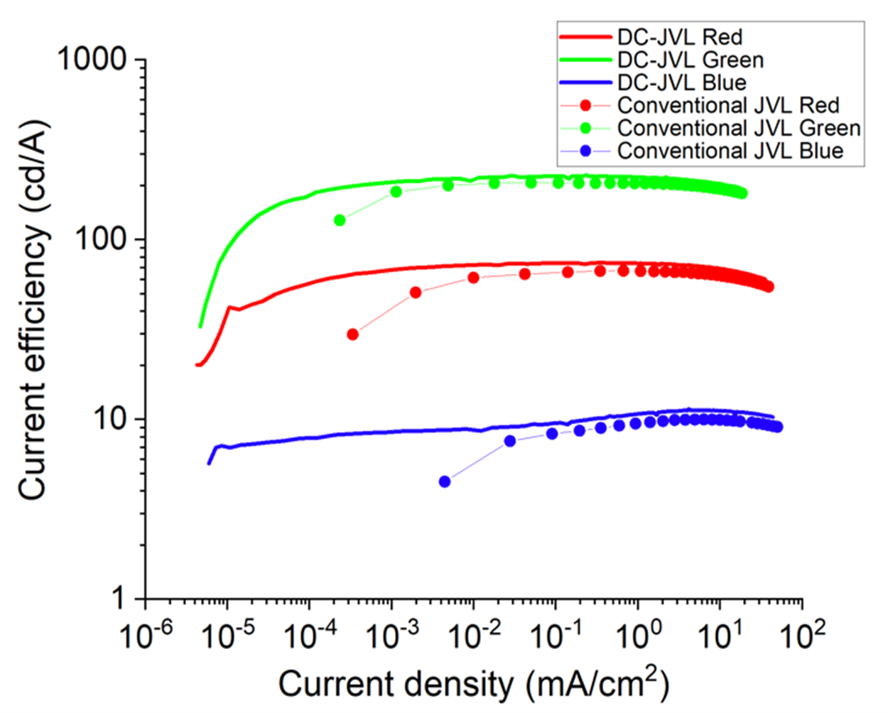 Figure 9 - Current efficiency vs. Current density for OLEDs - TOYOTech